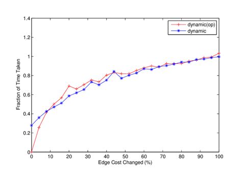 6 behavior of the dynamic algorithm the figure illustrates how the