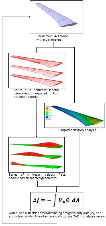 linking parametric cad sensitivities with adjoint cfd data finite
