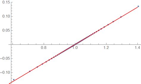 Plotting Drawing A Straight Line In Complex Plane Mathematica Stack Exchange