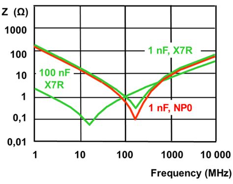 Capacitor Frequency Response Chart