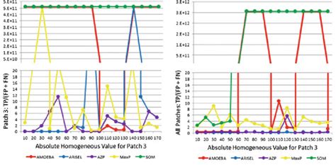 performance comparison of five algorithms in detecting a patch no 3