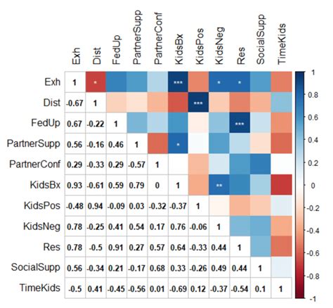 Correlation Plot Of All Aggregated Esm Variables Note The