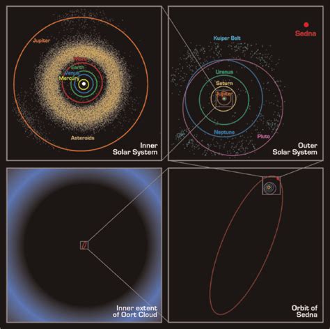 Solar System Diagram Kuiper Belt