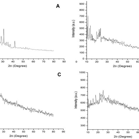 The Xrd Patterns Of A Ligand And Bd Complexes 24 Download Scientific Diagram