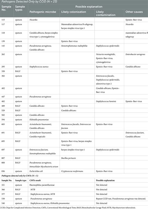 Analysis Of Inconsistent Results Between Ccid And Cmts For Pathogen Download Scientific Diagram
