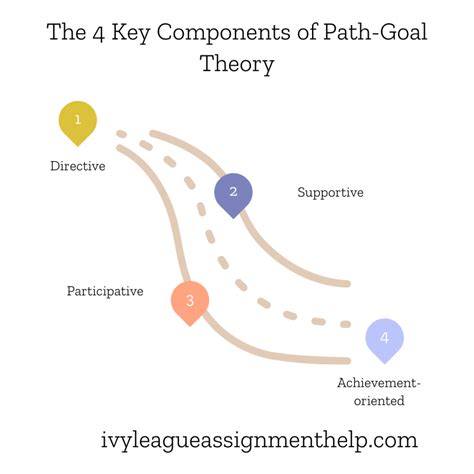 Path Goal Theory Of Leadership A Comprehensive Guide