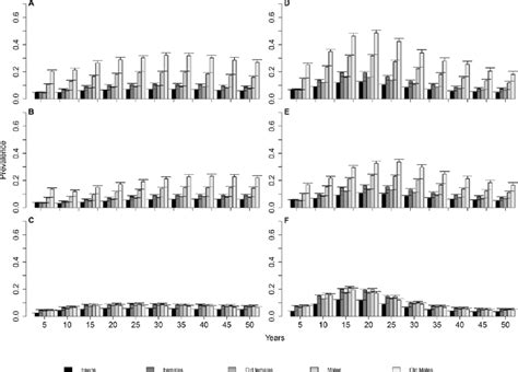Age And Sex Specific Infection Prevalence In Dld Scenarios Cwd