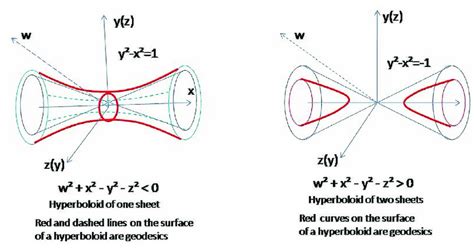 Positive And Negative Values Of Quadratic Form And Related Quadrics Download Scientific