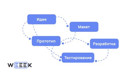 Дорожная карта проекта Roadmap как составить и использовать