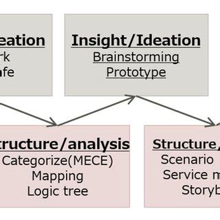Example Of Ux Design Process Download Scientific Diagram