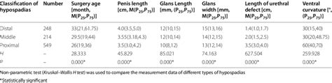 Clinical Characteristics Of Different Hypospadias Classification
