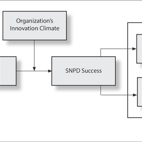 Proposed Theoretcial Framework Download Scientific Diagram