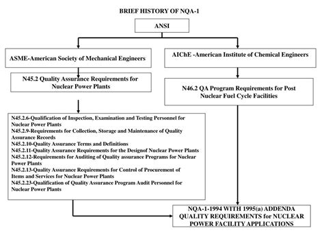 Ppt Nqa 1 Quality Assurance Requirements For Nuclear Facility Applications Powerpoint