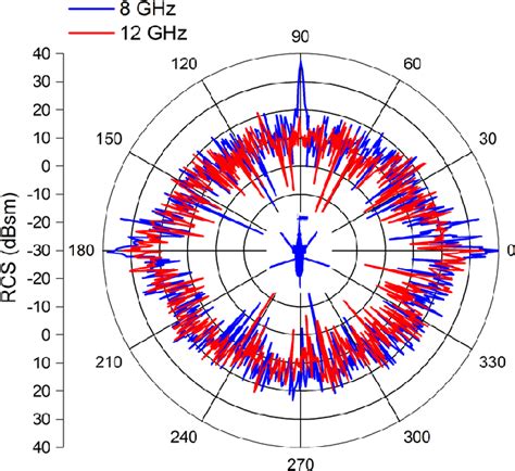 Radar Cross Section Chart