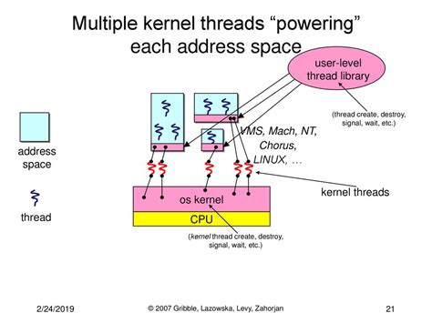 Cse 451 Operating Systems Winter 2009 Module 5 Threads Ppt Download