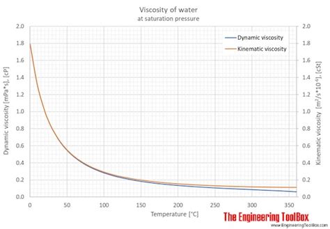 Kinematic Viscosity Unit Bopqescapes