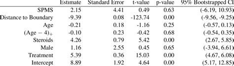 shows the same for the individual univariate pca regression models
