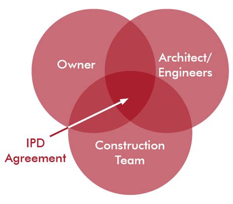 Ipd Construction Process