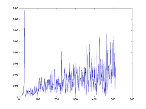 fft discrete fourier transform in a multidimensional space signal