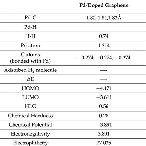 Properties Of The Pd Doped Graphene Cluster Before And After H 2 Download Scientific Diagram