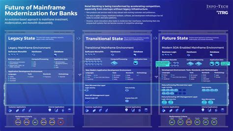 Mainframe Modernization For Retail Banking Info Tech Research Group