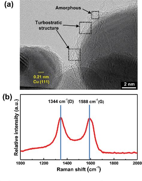 Figure 2 From Expeditious Low Temperature Sintering Of Copper Nanoparticles With Thin Defective