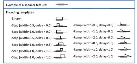 Encoding Dictionary This Figure Shows The Different Encoding Templates