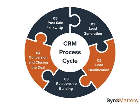 Crm Process Flow Key Steps In The Crm Cycle For Business Success Syncmatters