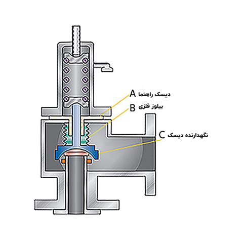 نحوه عملکرد شیر اطمینان شیر اطمینان چیست گروه مهندسی ﺻﺪف