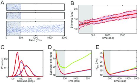 network performance a input and output spike trains on a single