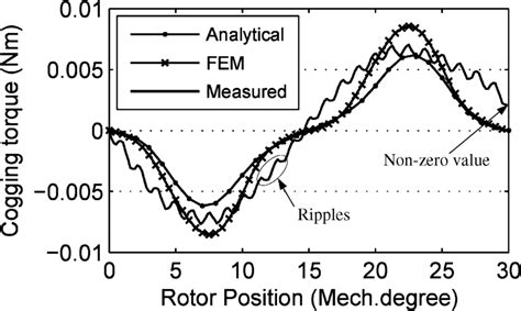 Comparison Of The Measured Cogging Torque With Those Calculated From