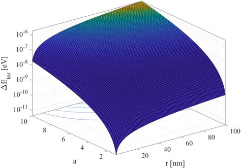 The splitting ΔE tor of the energy levels due to the quantization of Download Scientific