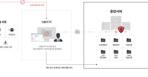 클라우드 기반의 전자문서 통합관리 및 보안을 원한다면