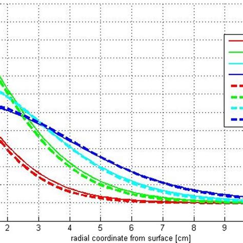 Validation Of The Custom Fdtd Thermal Model By Comparison Of 1d Code Download Scientific