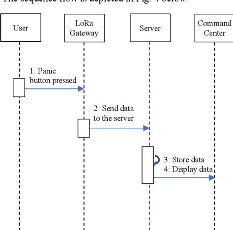 Figure 1 From Designing A Lora Based Panic Button For Bali Smart Island