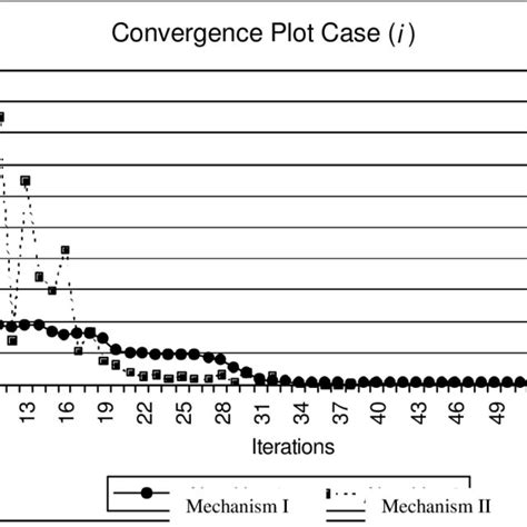 Convergence Plot For Case 1 Download Scientific Diagram