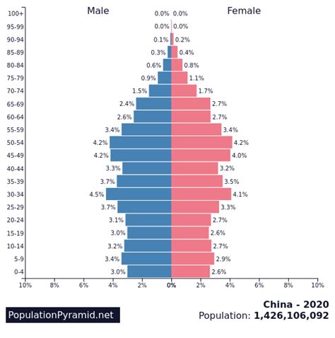 Population Of China 2020