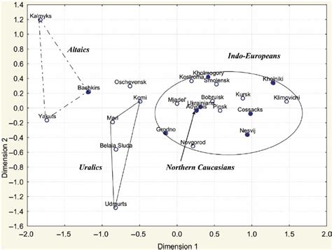 the multidimensional scaling plot two dimensions of nei s genetic