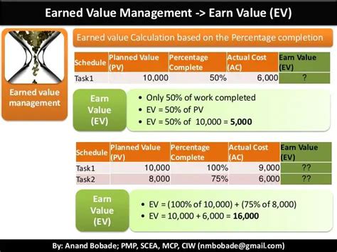 Pmp Key Exam Concepts Formulas Earned Value Management Exam Project Risk Management