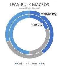Lean Bulk Macros Calculated For You Nutritioneering
