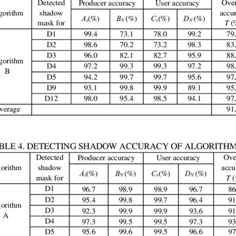 Detecting Shadow Accuracy Of Algorithm B Download Scientific Diagram