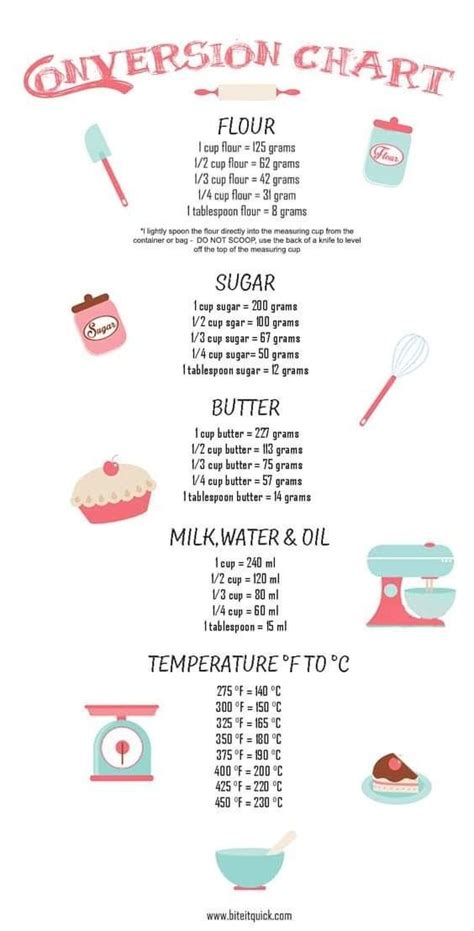 Pin By Dharti Raithatha On Mejar Baking Conversion Chart Baking