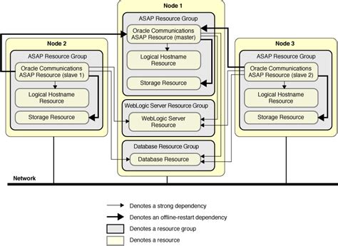 Planning The Oracle Communications ASAP Installation And Configuration Oracle Solaris Cluster
