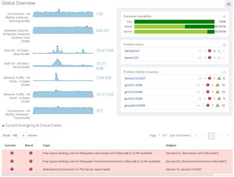Replacing Mysql Enterprise Monitor With Enterprise Manager Severalnines