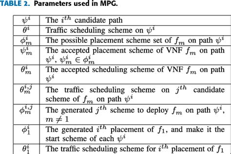 Table 2 From Joint Optimization Of Service Function Chaining And