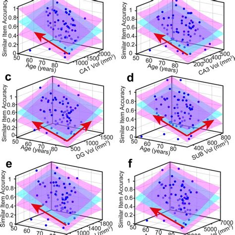 Mediation Analysis For Age Dentate Gyrus And Pattern Separation Download Scientific Diagram