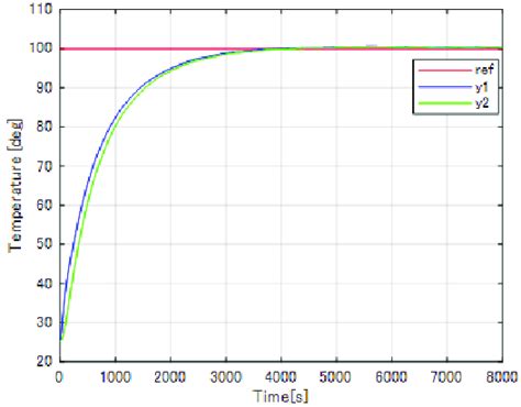 Experimental Results Of Conventional Pi Control Download Scientific Diagram