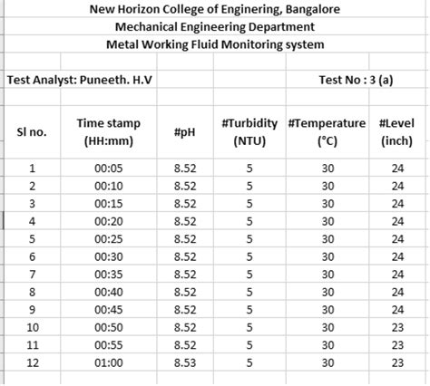 Mwf Data Collected By Iot Enabled Monitoring System Download Scientific Diagram