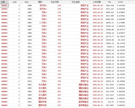 上市公司全要素生产率lp方法计算stata代码2000 2022年数据和结果 易获数据网