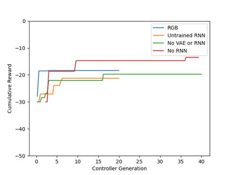 Performance Comparison Of Ablation Experiments For Rgb Data Left
